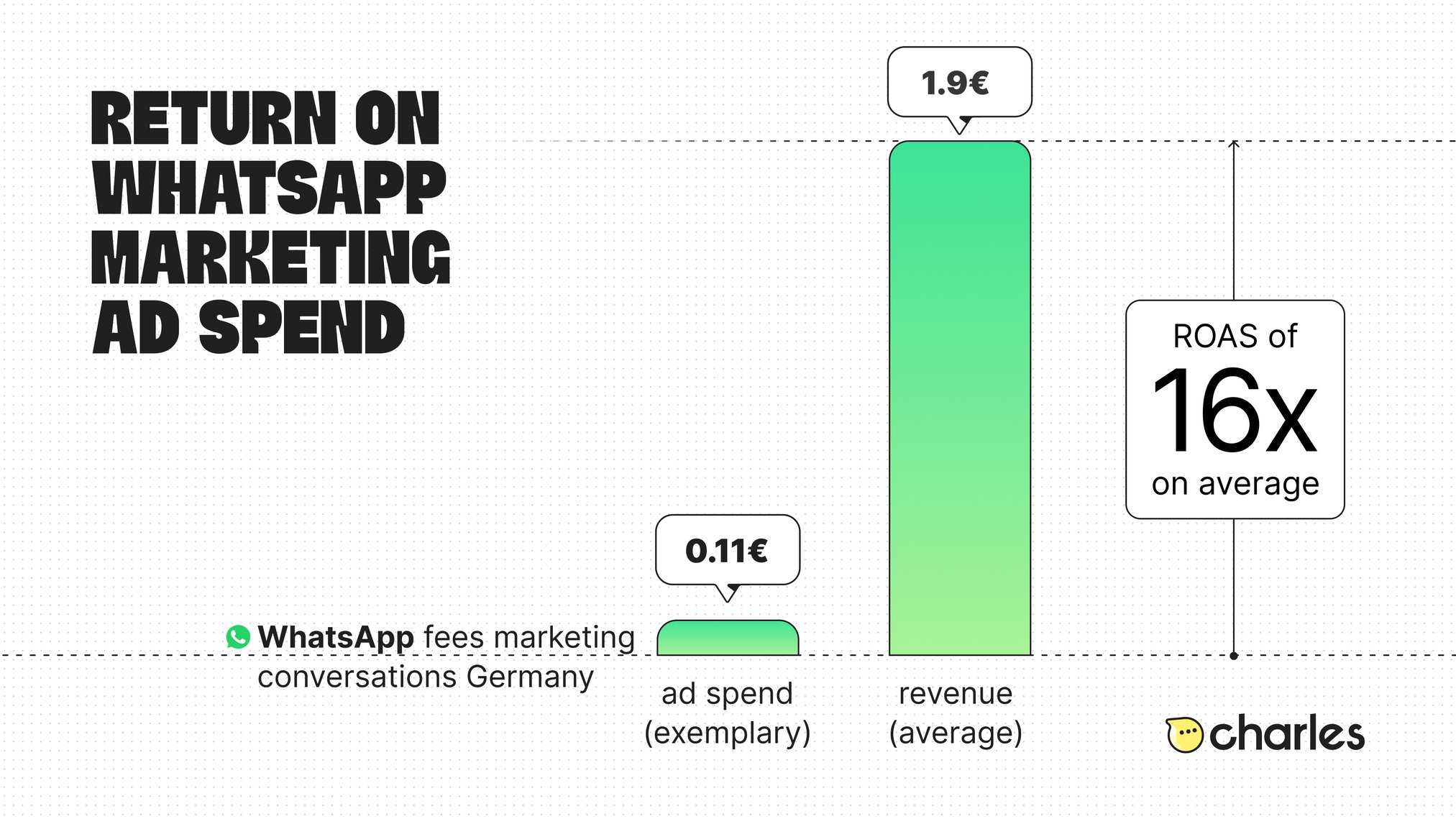 WhatsApp marketing KPIs: 4 metrics | charles